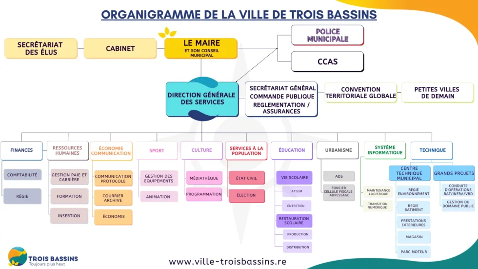 Organigramme - Ville de Trois-Bassins